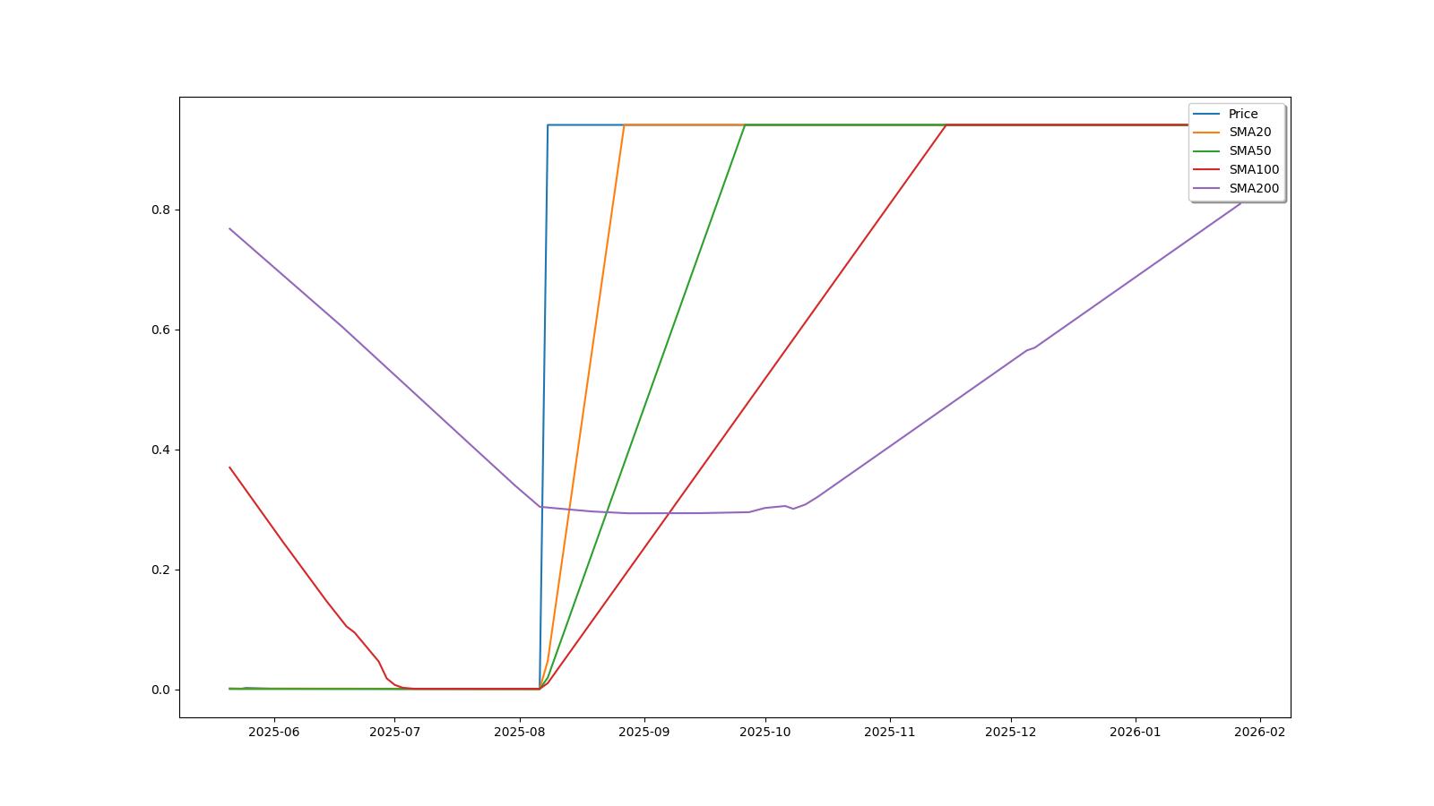 Satoshi Airline Simple Moving Averages