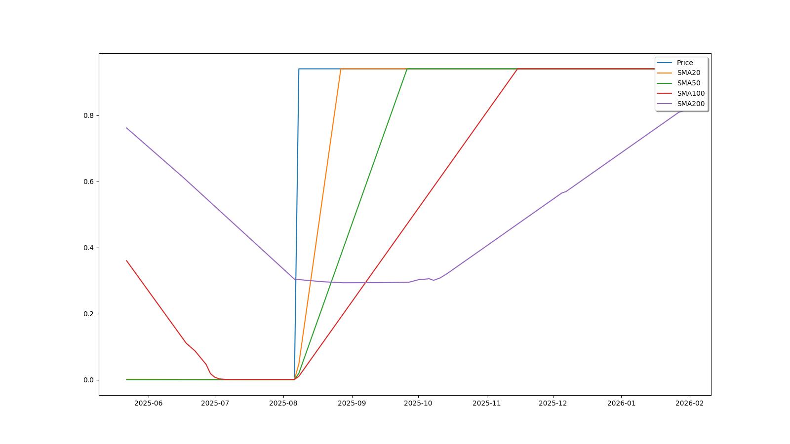 Satoshi Airline Simple Moving Averages