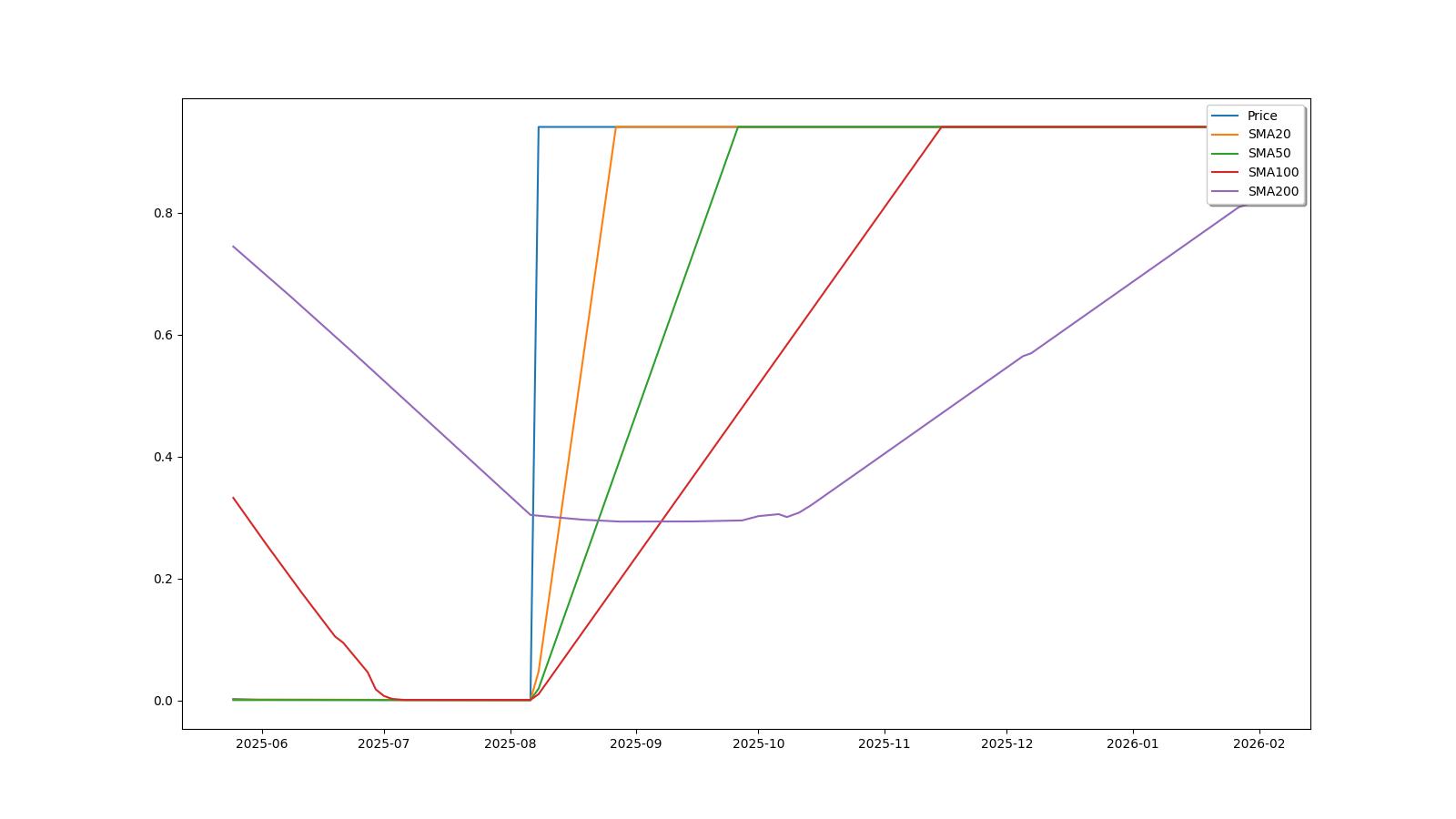 Satoshi Airline Simple Moving Averages