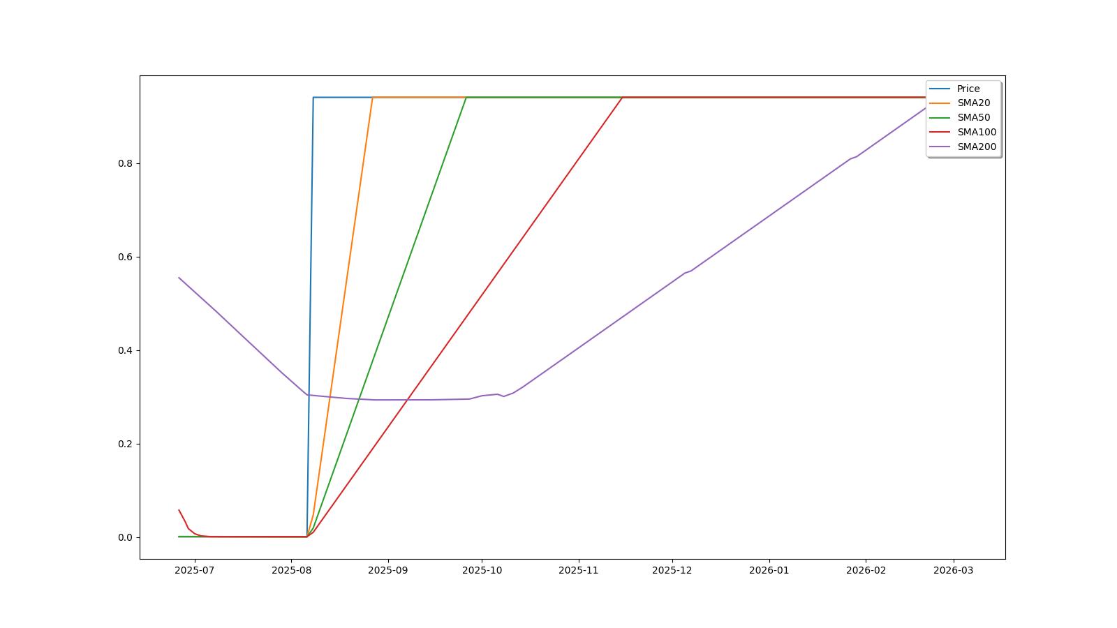 Satoshi Airline Simple Moving Averages