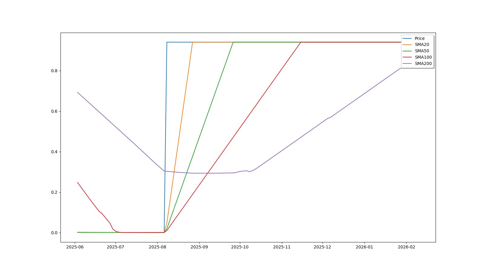 Satoshi Airline Simple Moving Averages