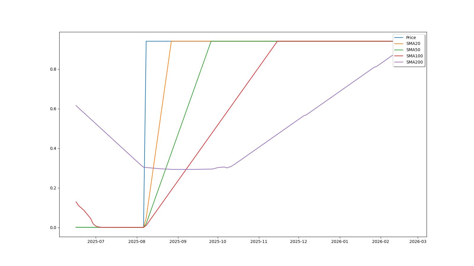 Satoshi Airline Simple Moving Averages