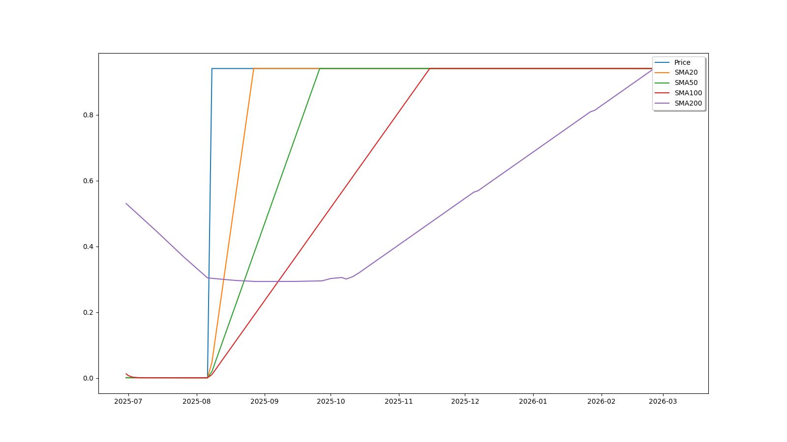 Satoshi Airline Simple Moving Averages