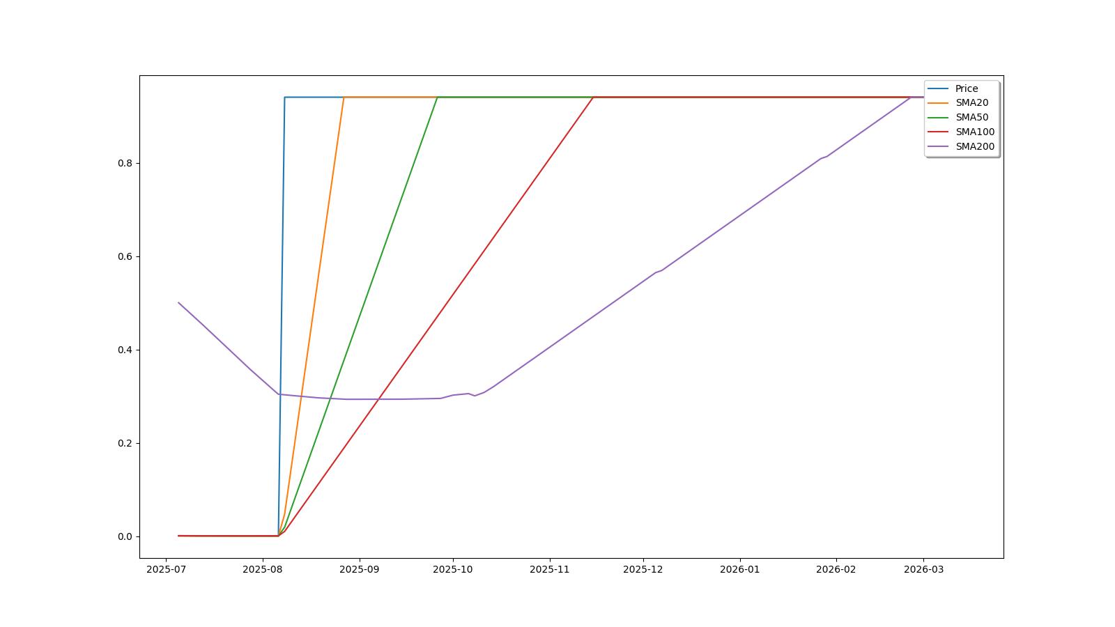 Satoshi Airline Simple Moving Averages