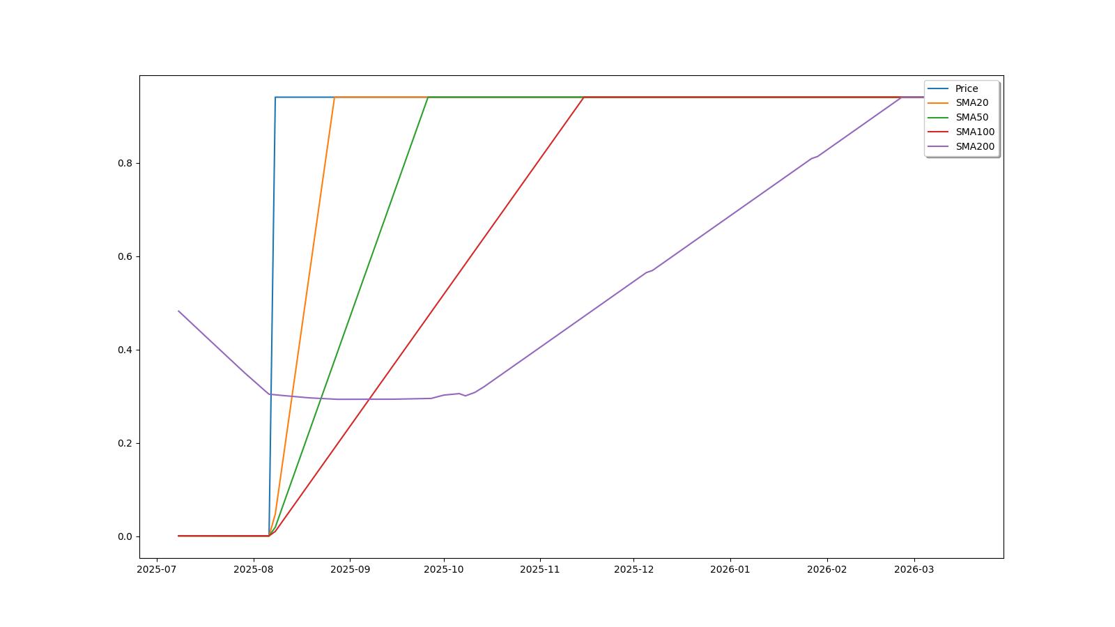 Satoshi Airline Simple Moving Averages