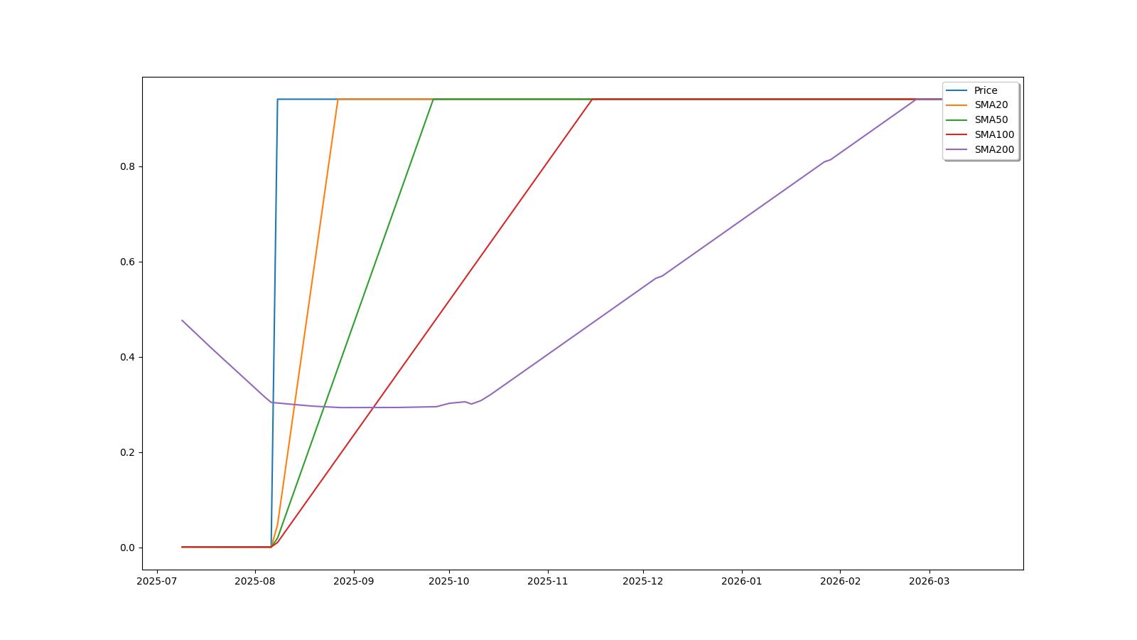 Satoshi Airline Simple Moving Averages