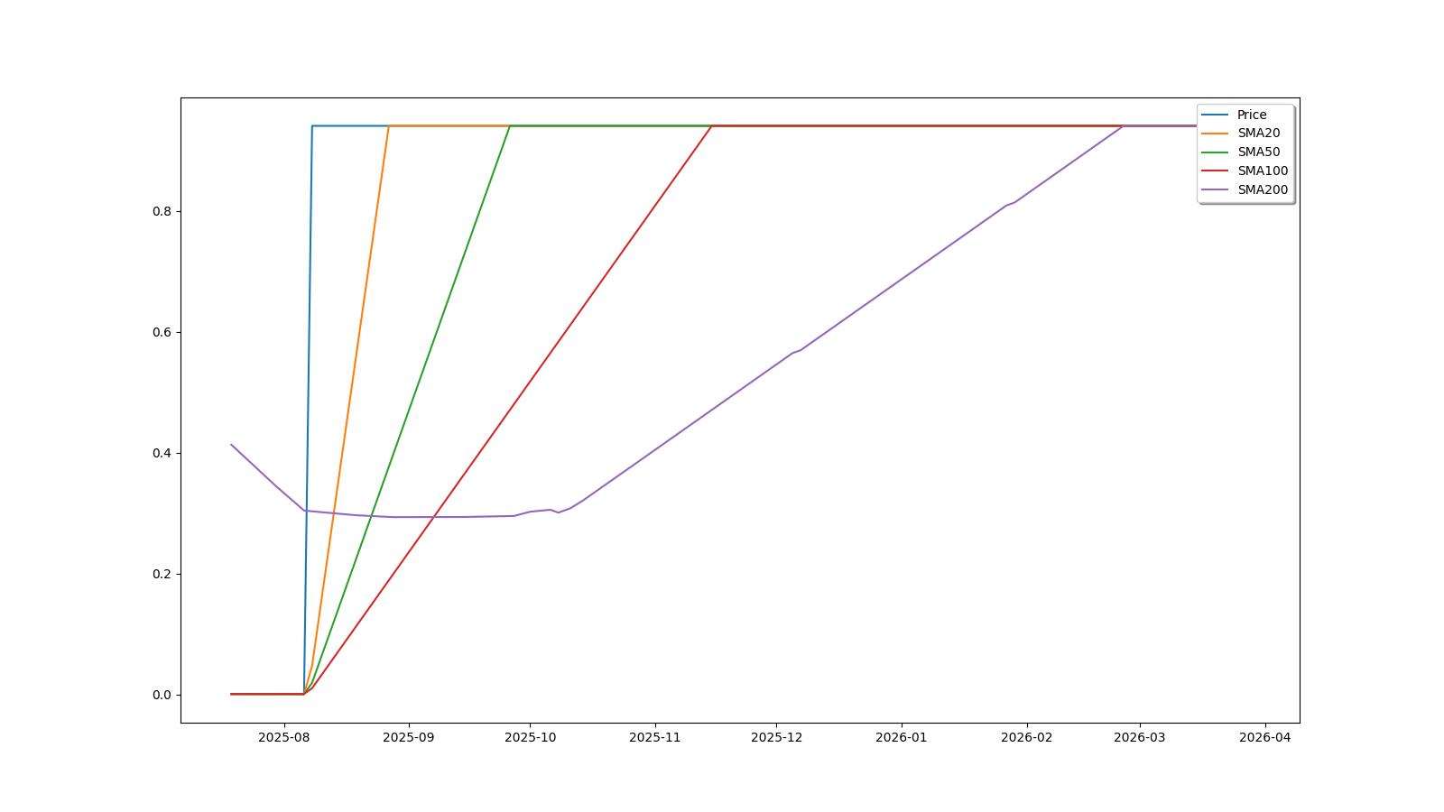 Satoshi Airline Simple Moving Averages