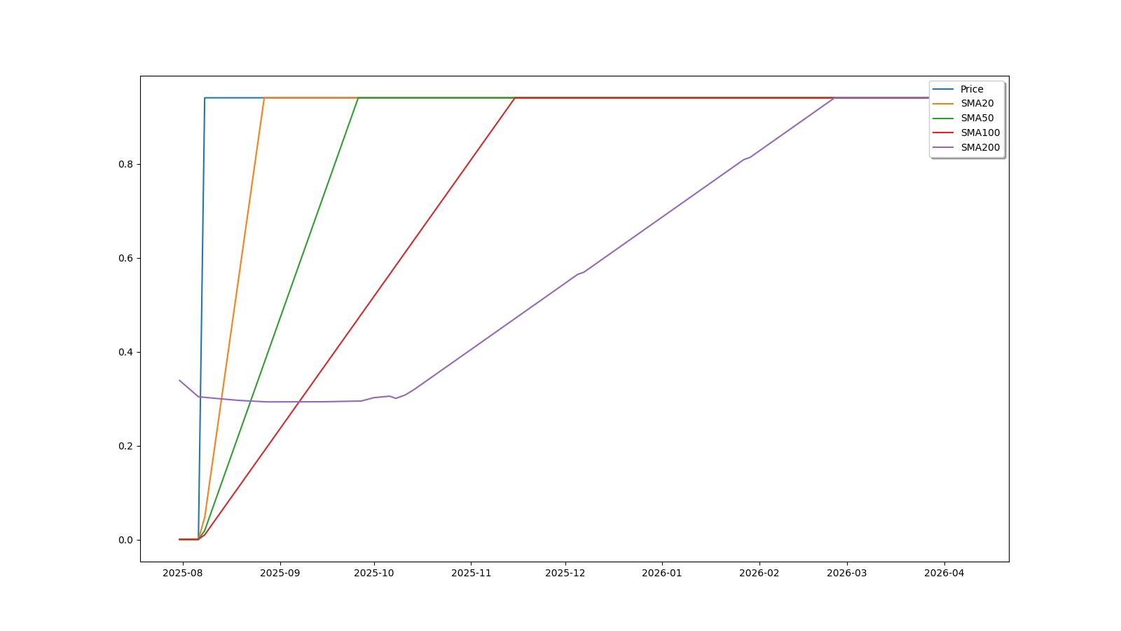 Satoshi Airline Simple Moving Averages