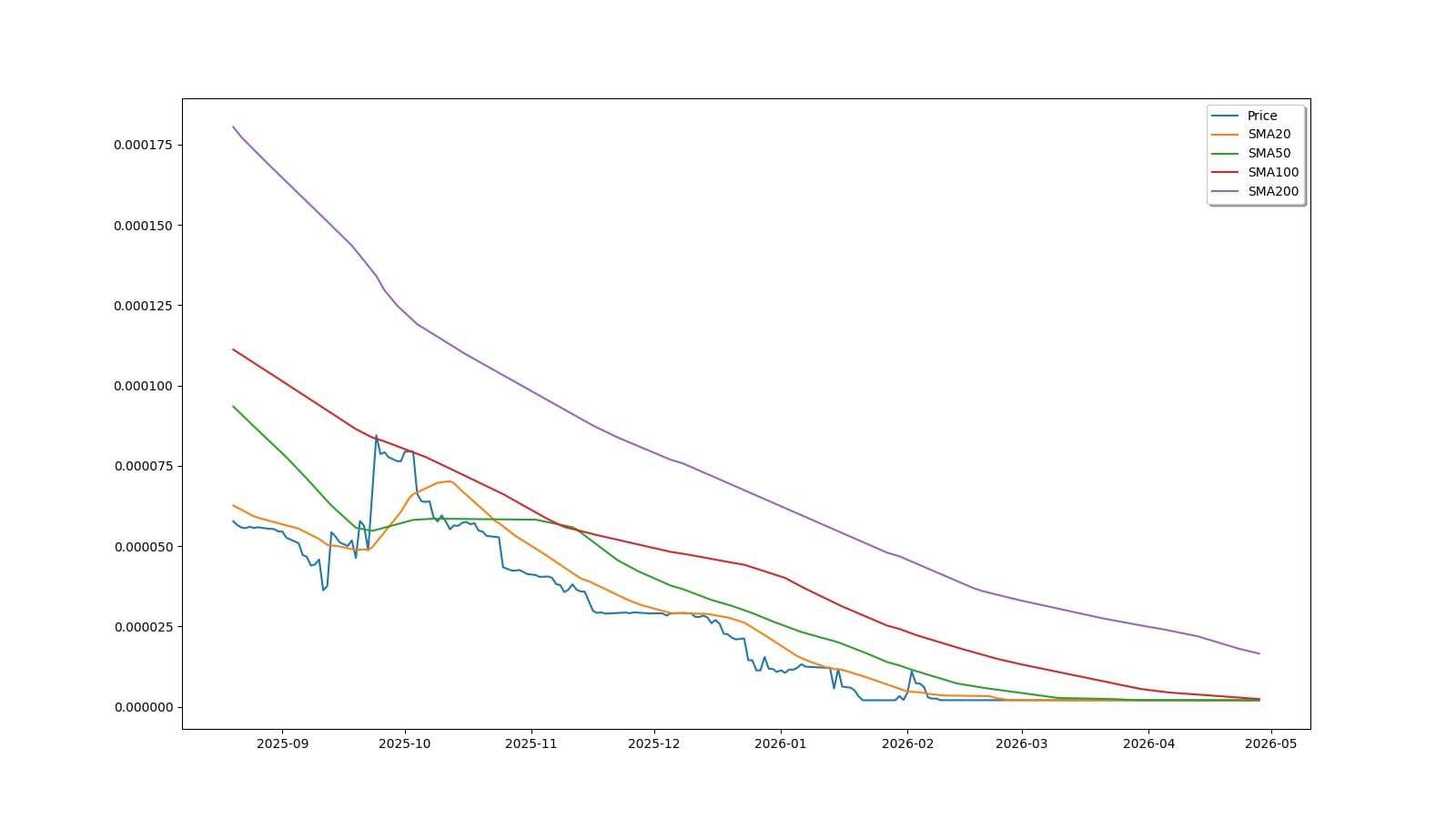 SatoshiDEX Simple Moving Averages