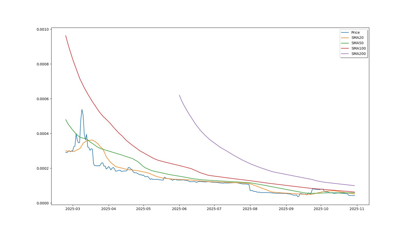 SatoshiDEX Simple Moving Averages