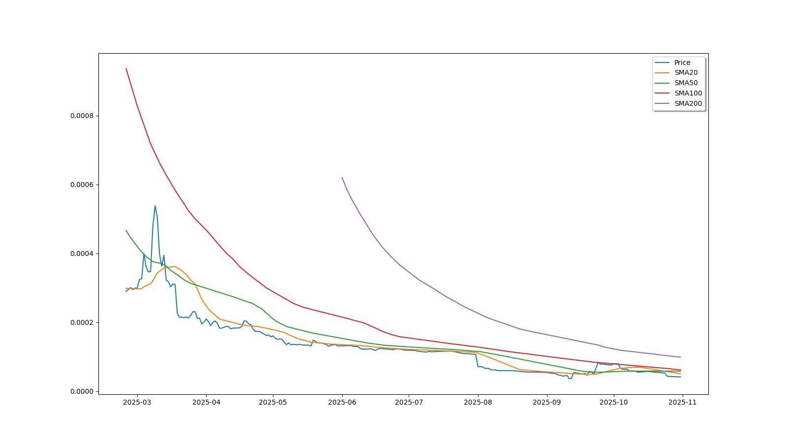 SatoshiDEX Simple Moving Averages