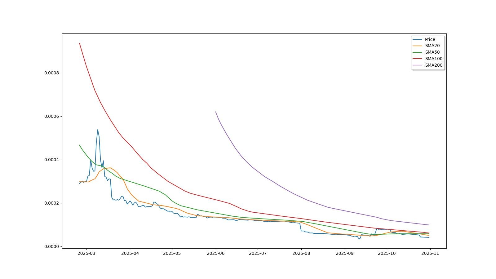 SatoshiDEX Simple Moving Averages