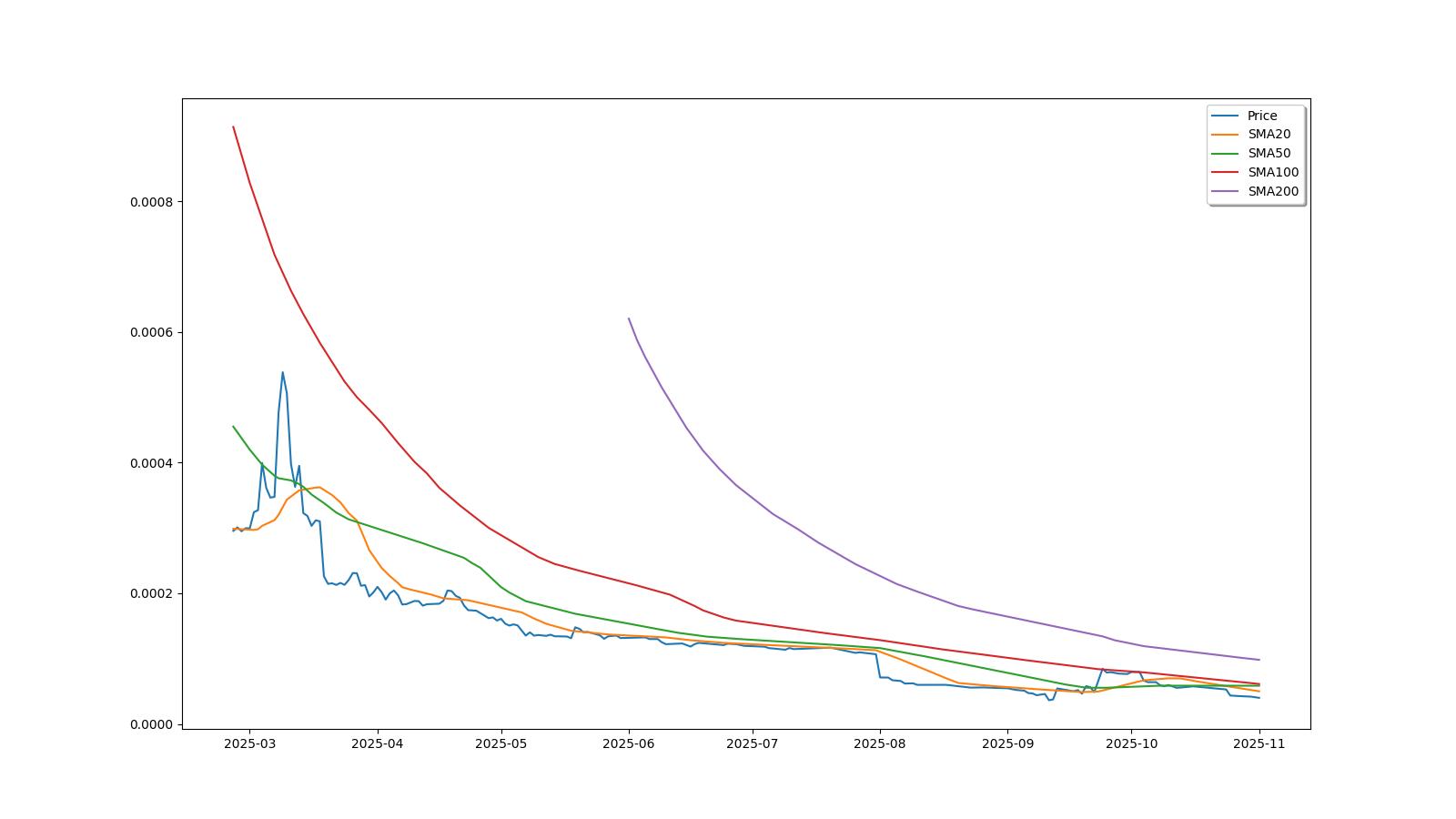 SatoshiDEX Simple Moving Averages