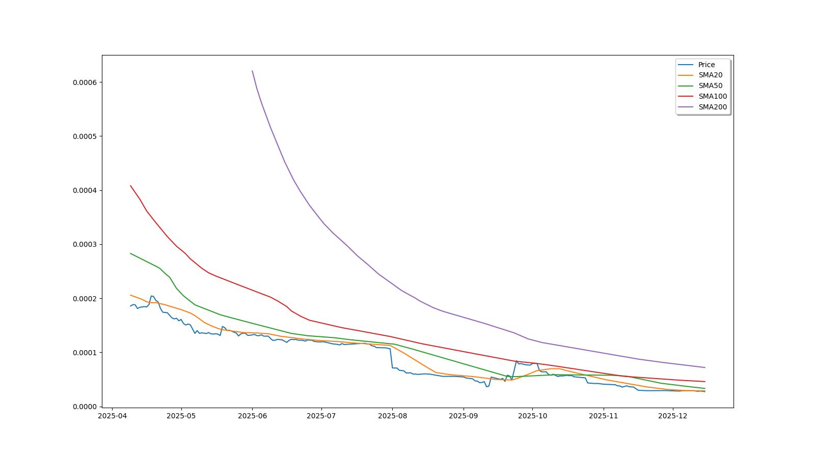 SatoshiDEX Simple Moving Averages