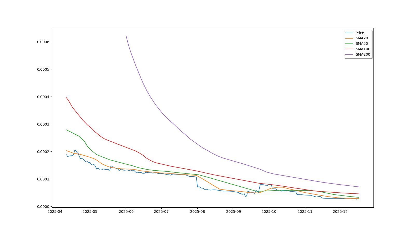 SatoshiDEX Simple Moving Averages