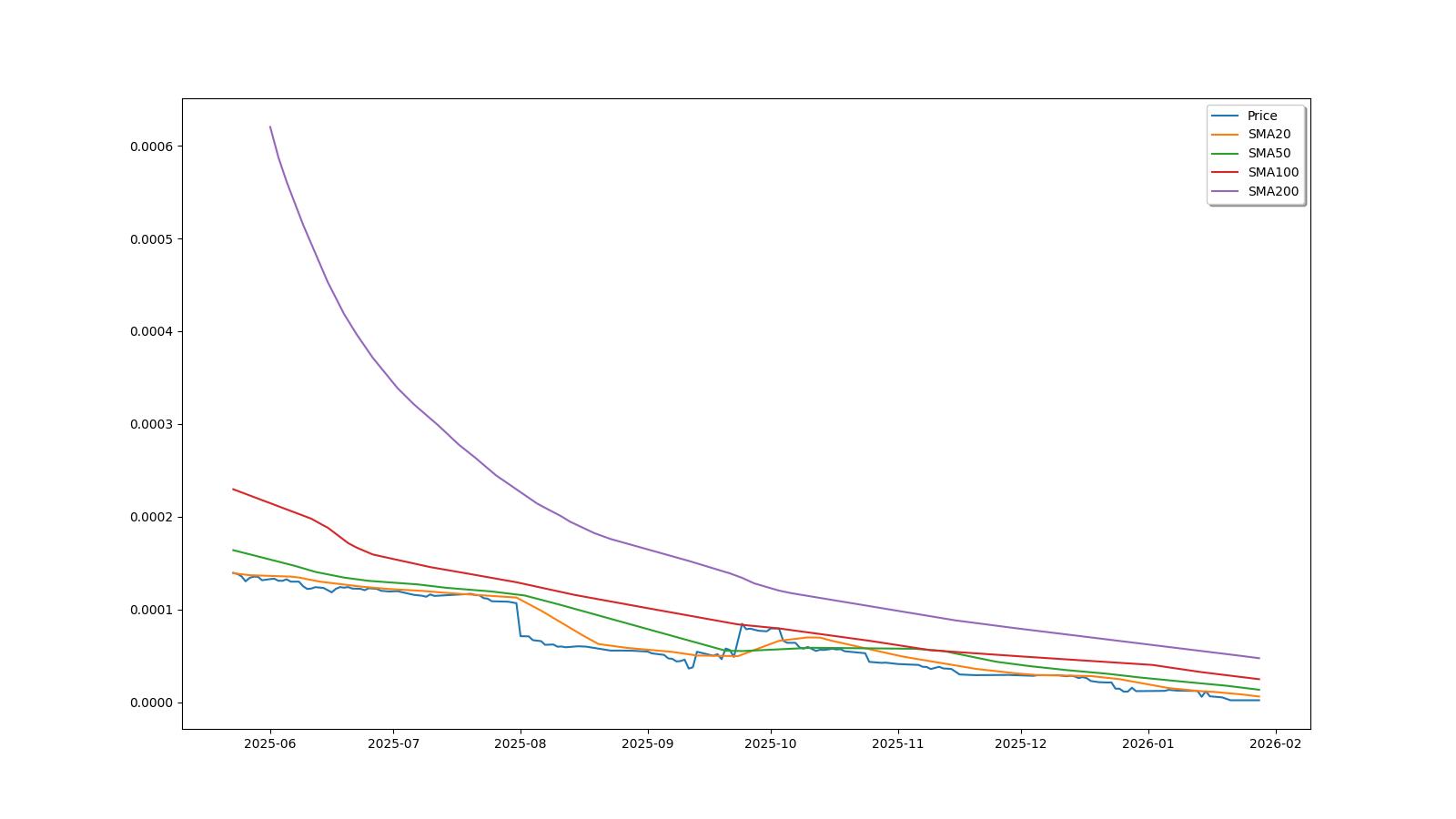 SatoshiDEX Simple Moving Averages