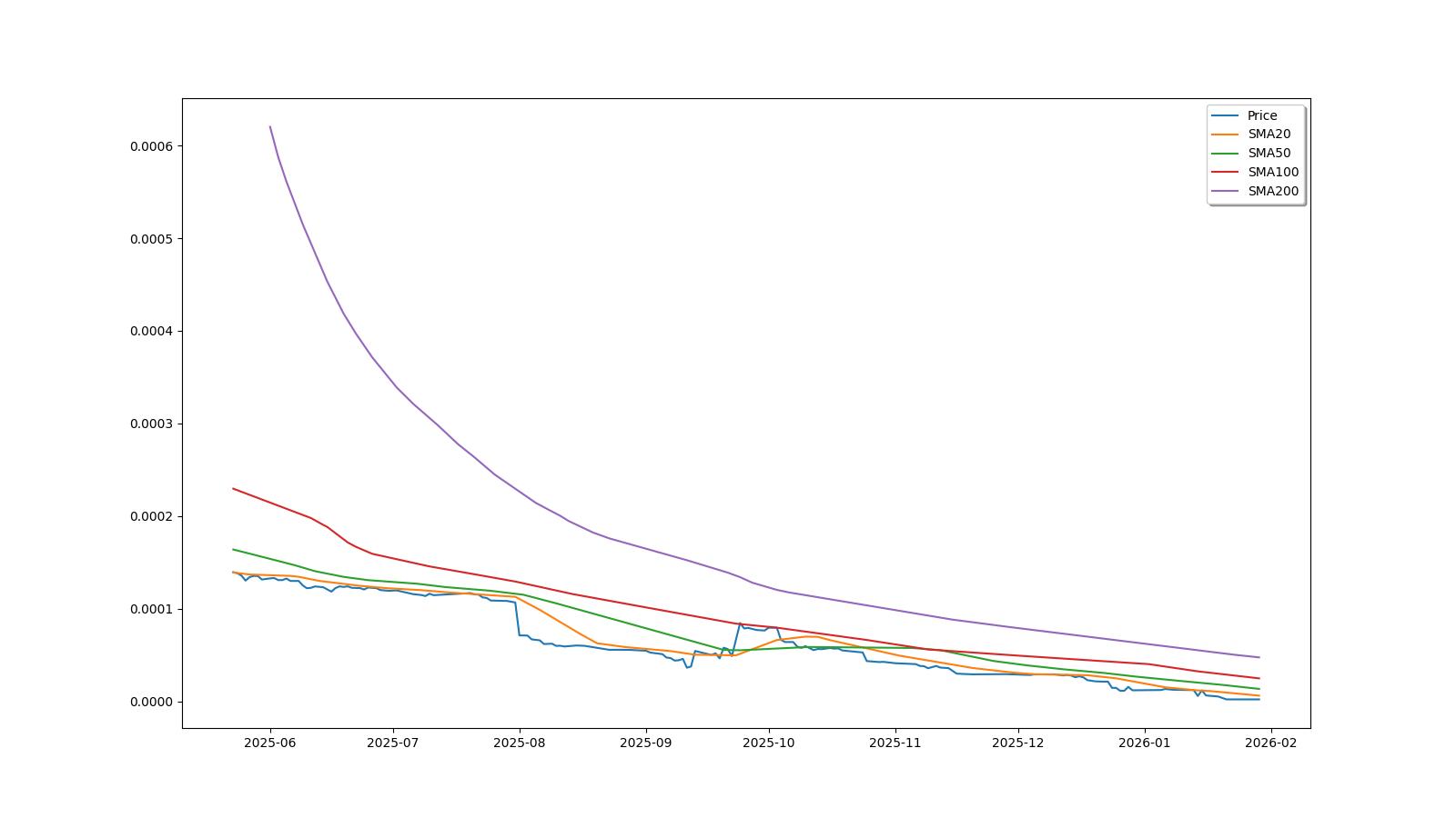 SatoshiDEX Simple Moving Averages