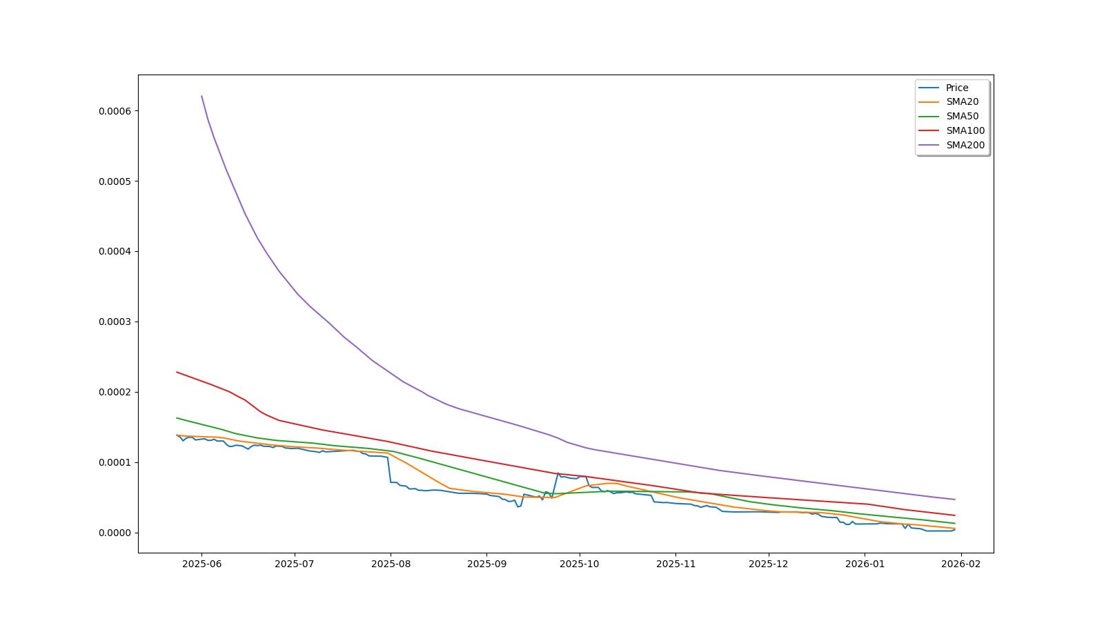 SatoshiDEX Simple Moving Averages