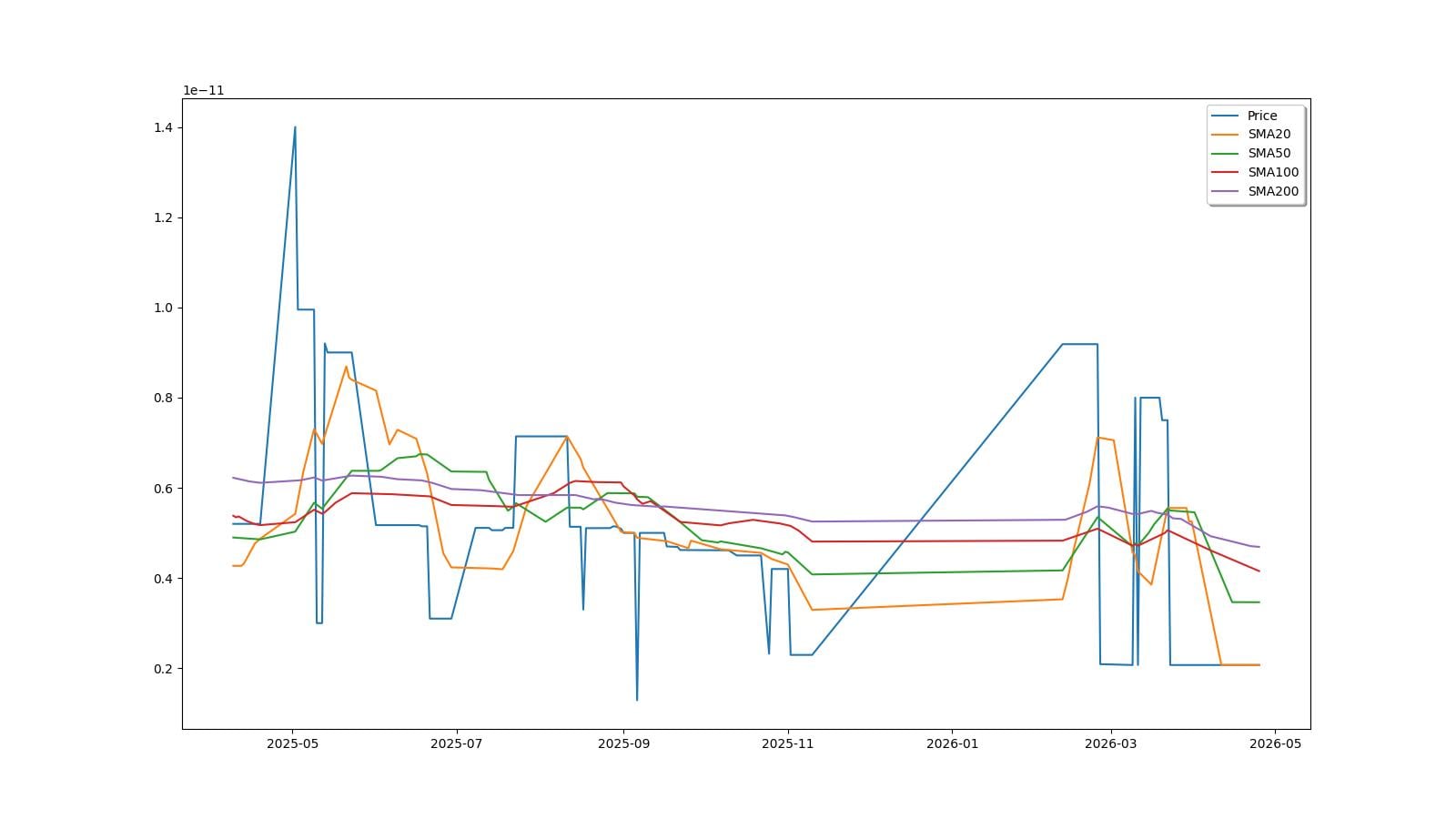 SatoshiStreetBets Simple Moving Averages