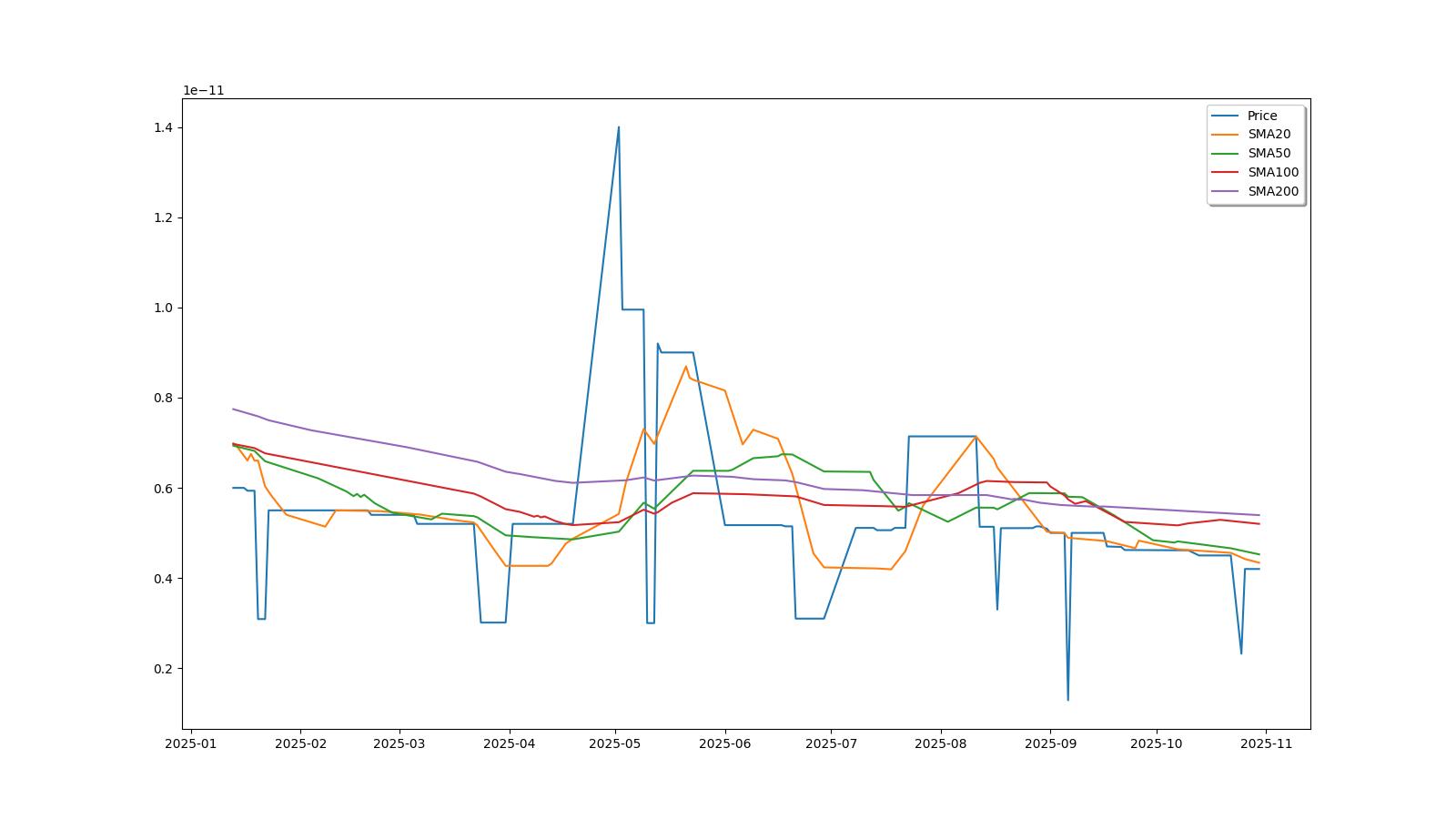 SatoshiStreetBets Simple Moving Averages
