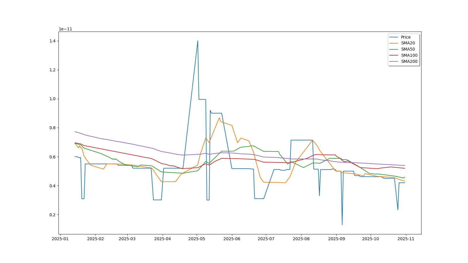SatoshiStreetBets Simple Moving Averages