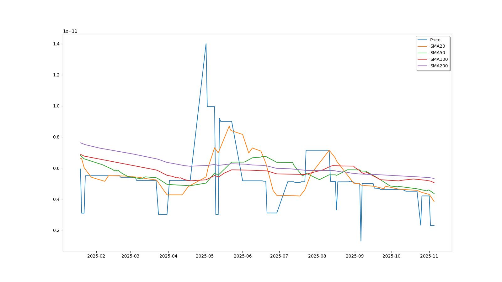 SatoshiStreetBets Simple Moving Averages