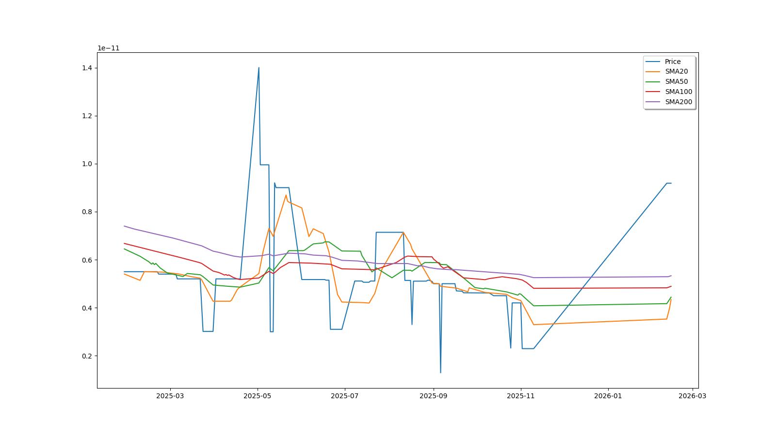 SatoshiStreetBets Simple Moving Averages