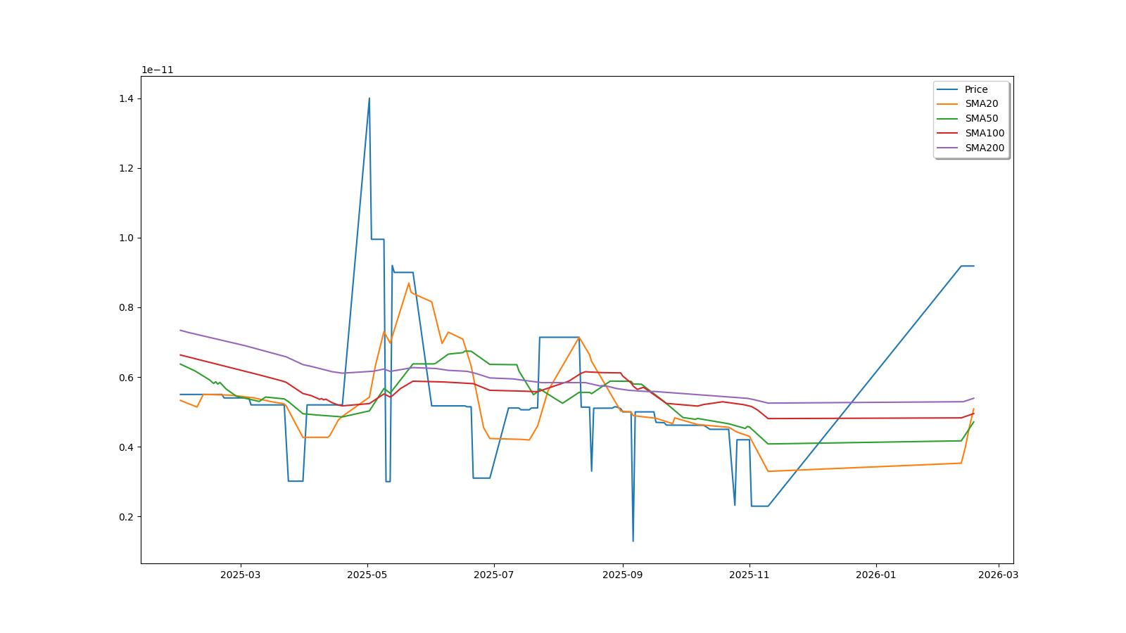 SatoshiStreetBets Simple Moving Averages