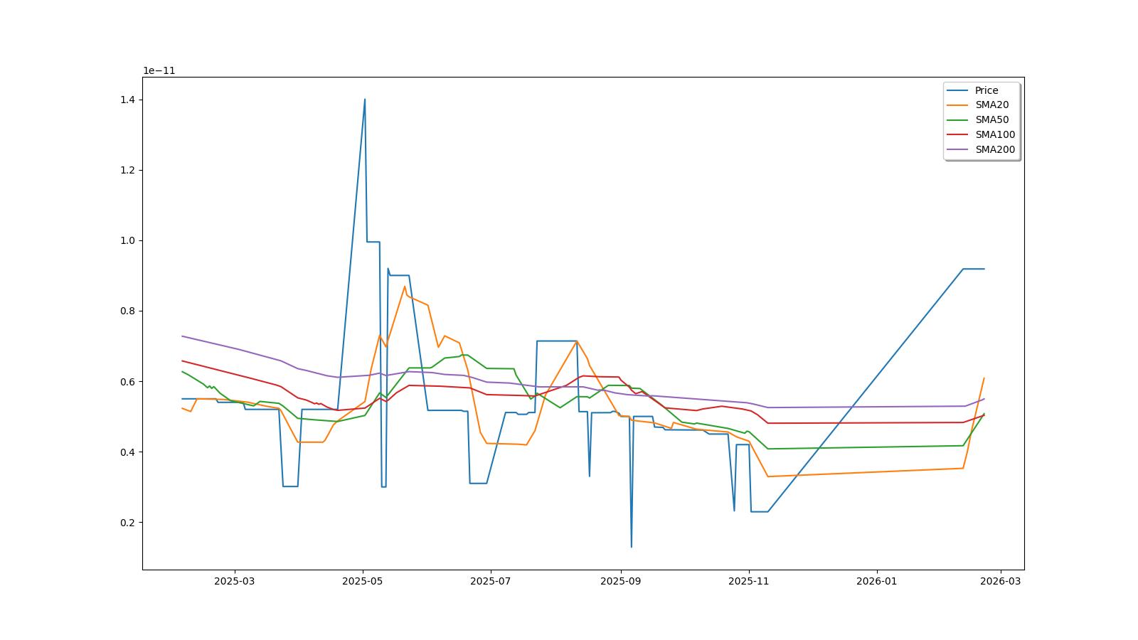 SatoshiStreetBets Simple Moving Averages