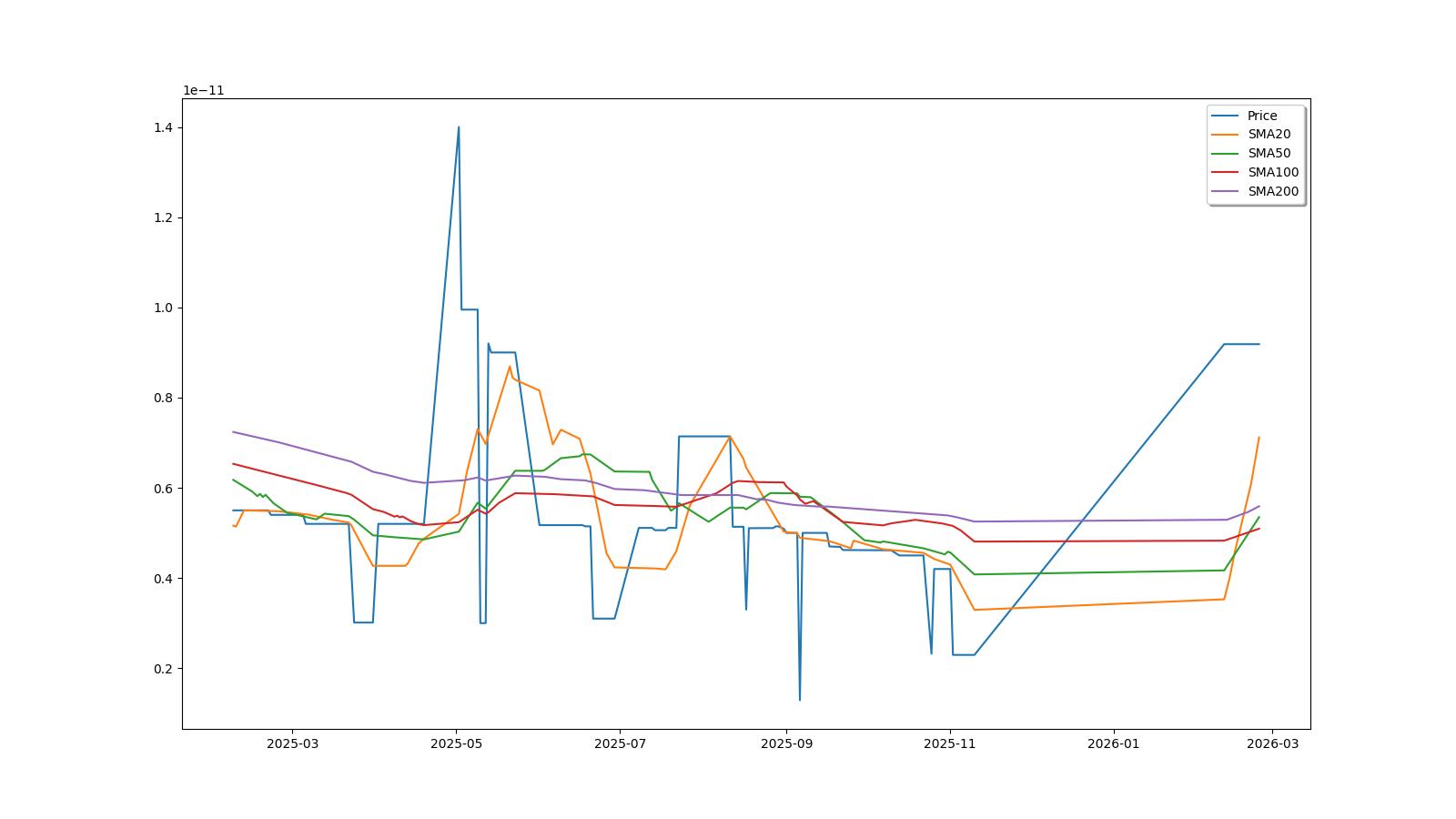 SatoshiStreetBets Simple Moving Averages