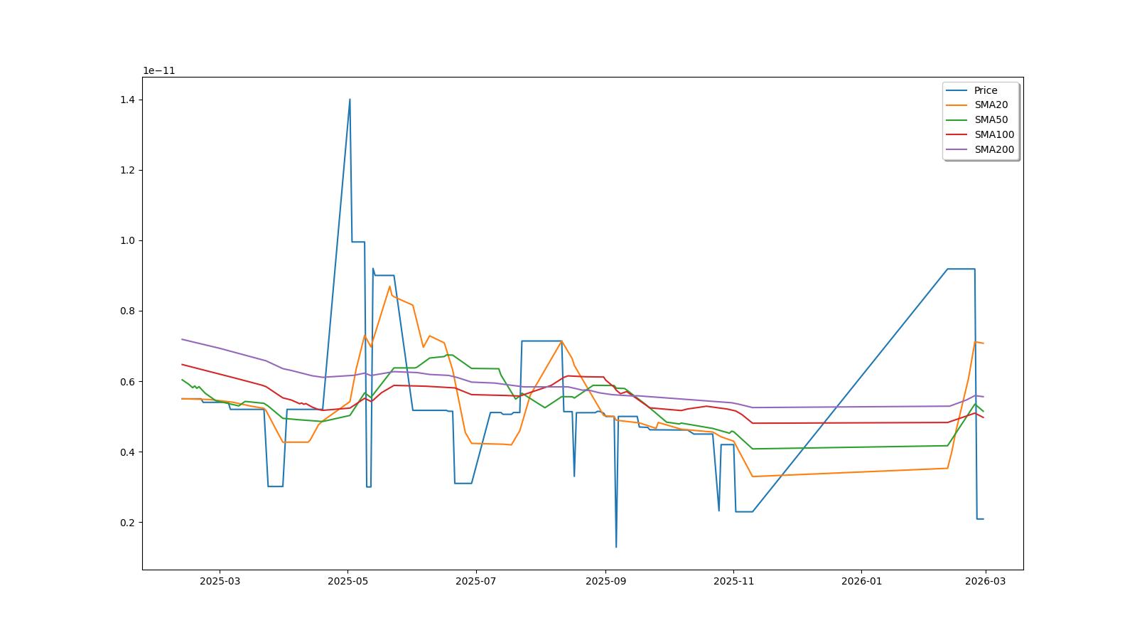 SatoshiStreetBets Simple Moving Averages