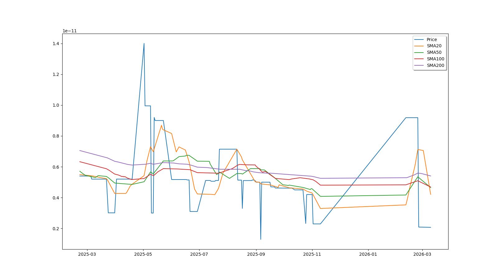 SatoshiStreetBets Simple Moving Averages