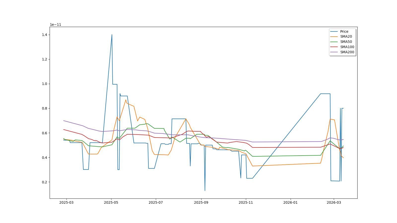 SatoshiStreetBets Simple Moving Averages