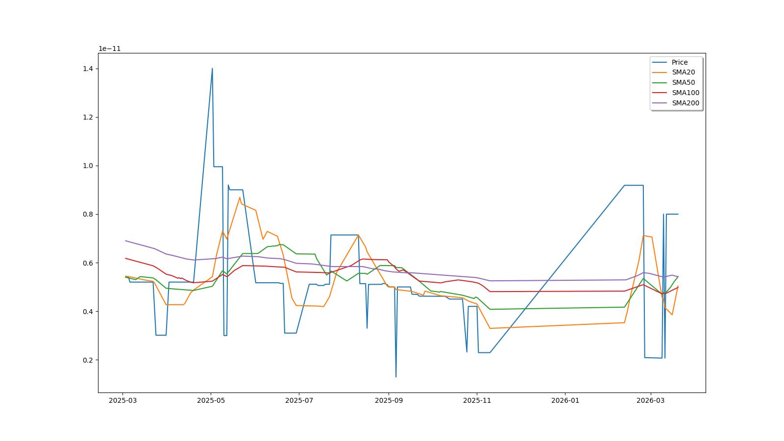 SatoshiStreetBets Simple Moving Averages