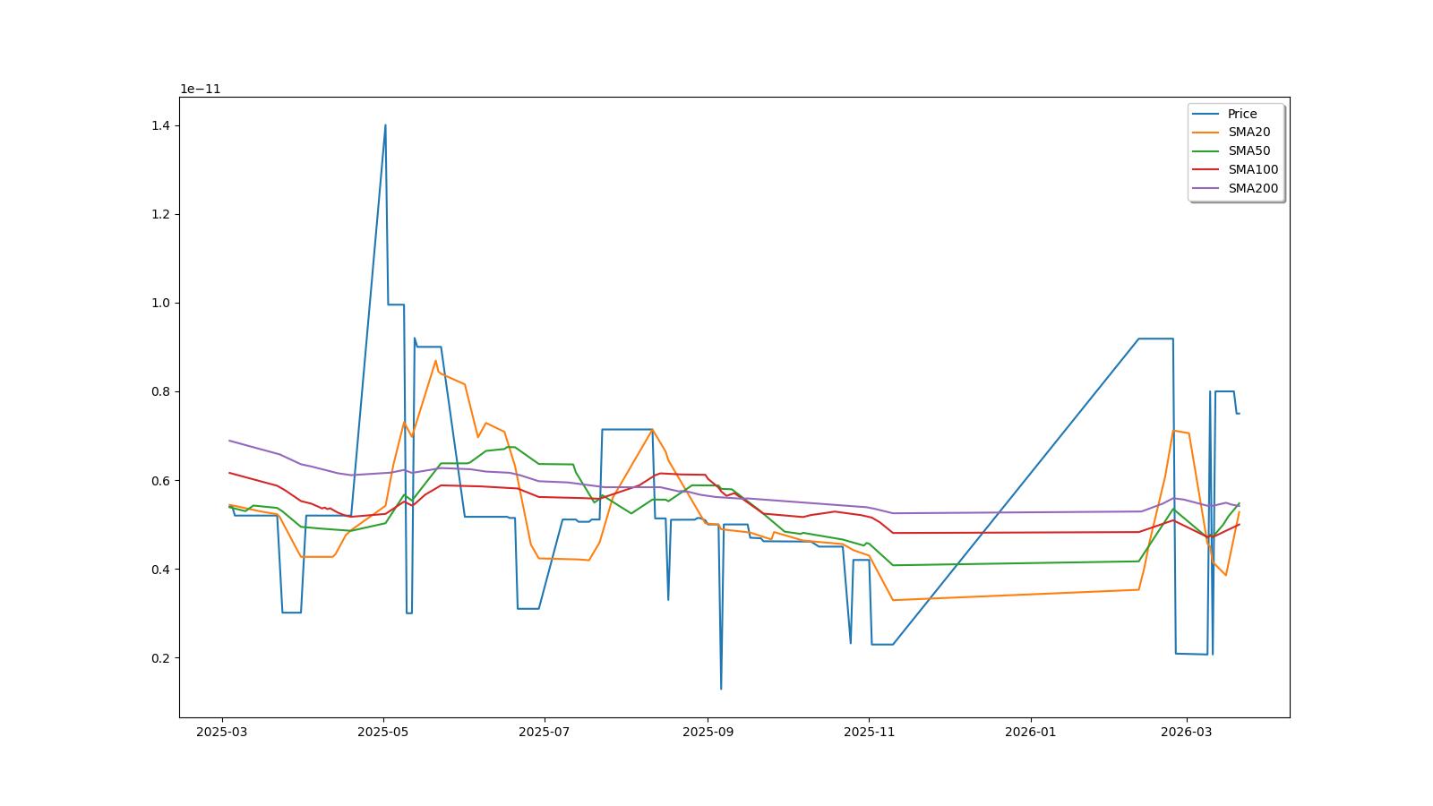 SatoshiStreetBets Simple Moving Averages