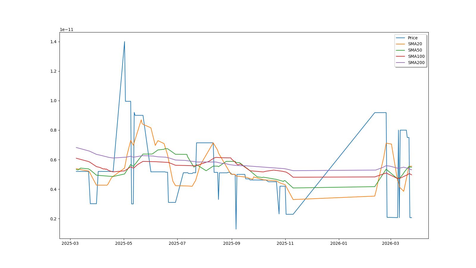 SatoshiStreetBets Simple Moving Averages