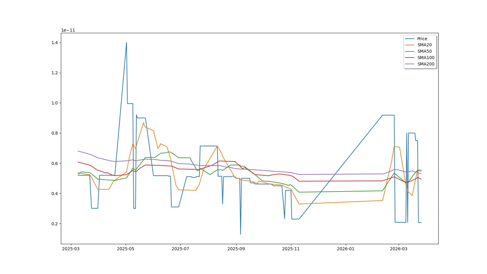 SatoshiStreetBets Simple Moving Averages