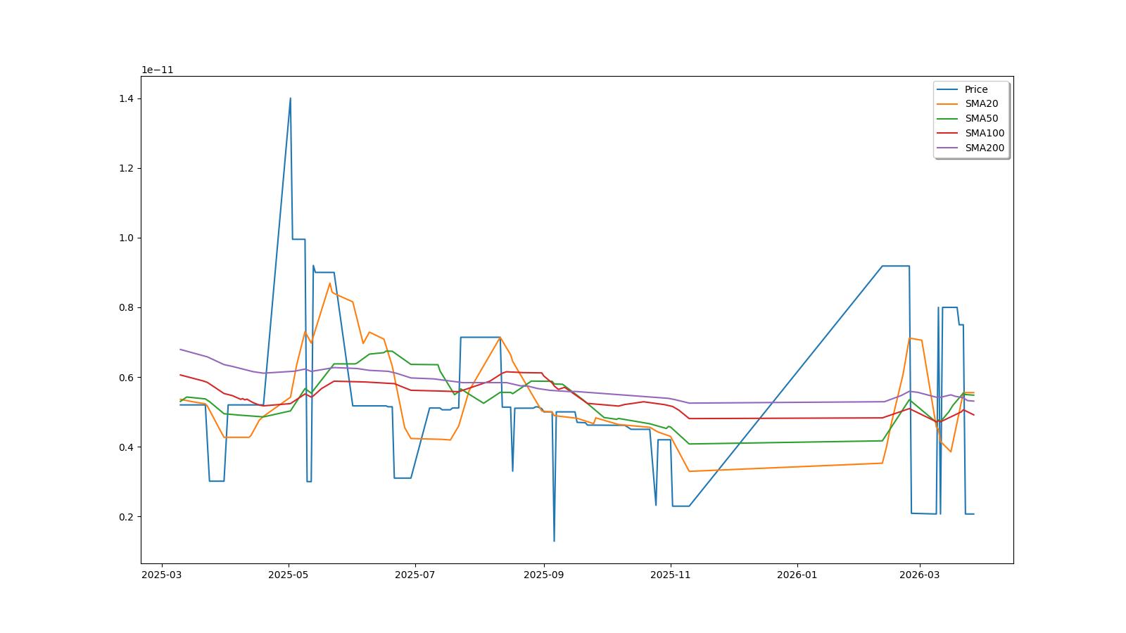 SatoshiStreetBets Simple Moving Averages