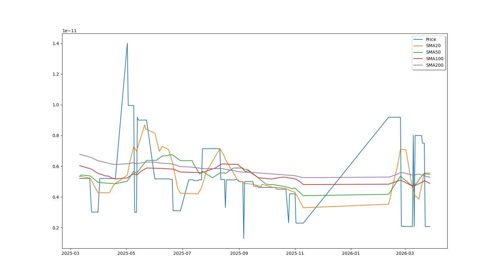 SatoshiStreetBets Simple Moving Averages