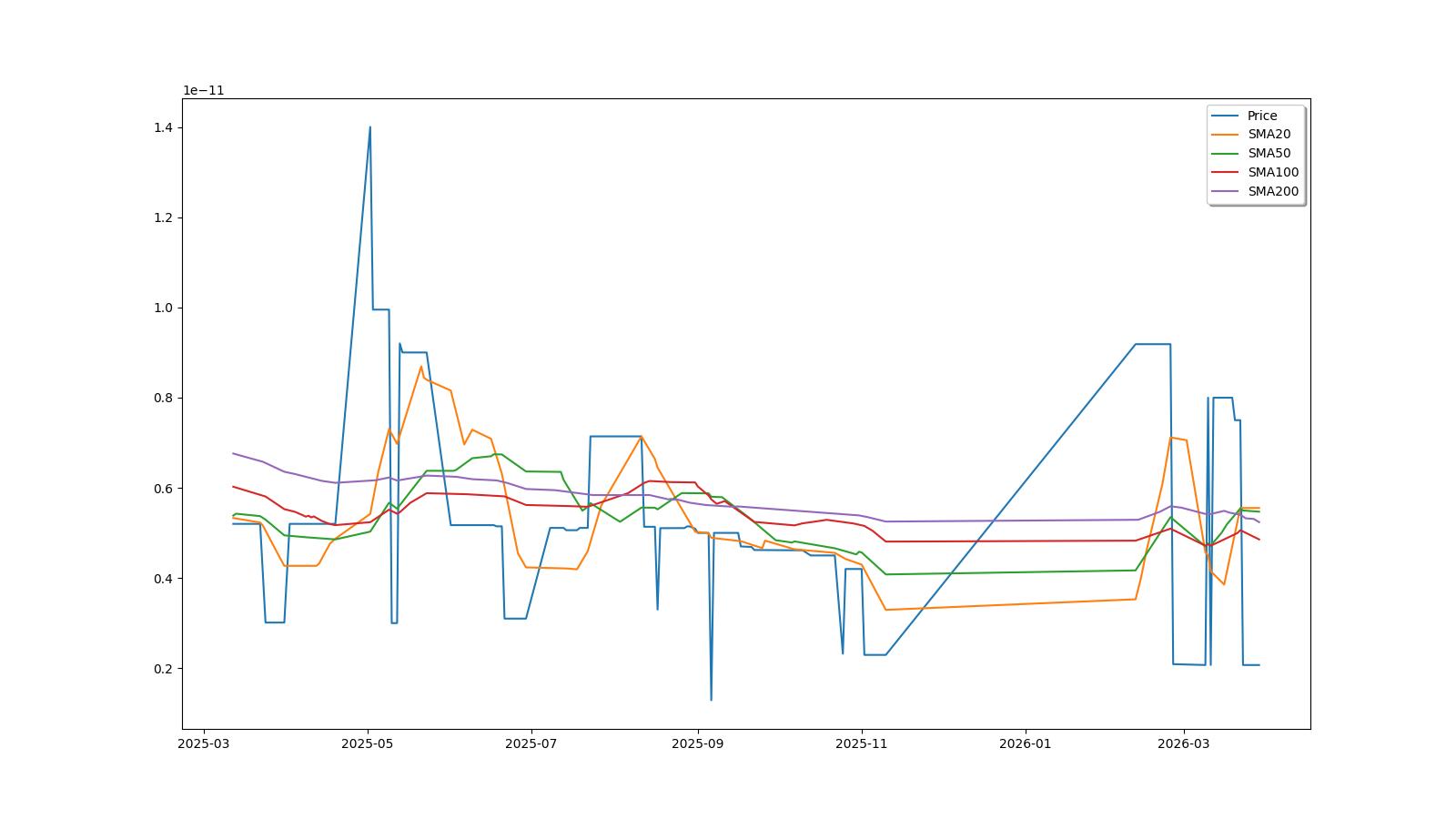 SatoshiStreetBets Simple Moving Averages