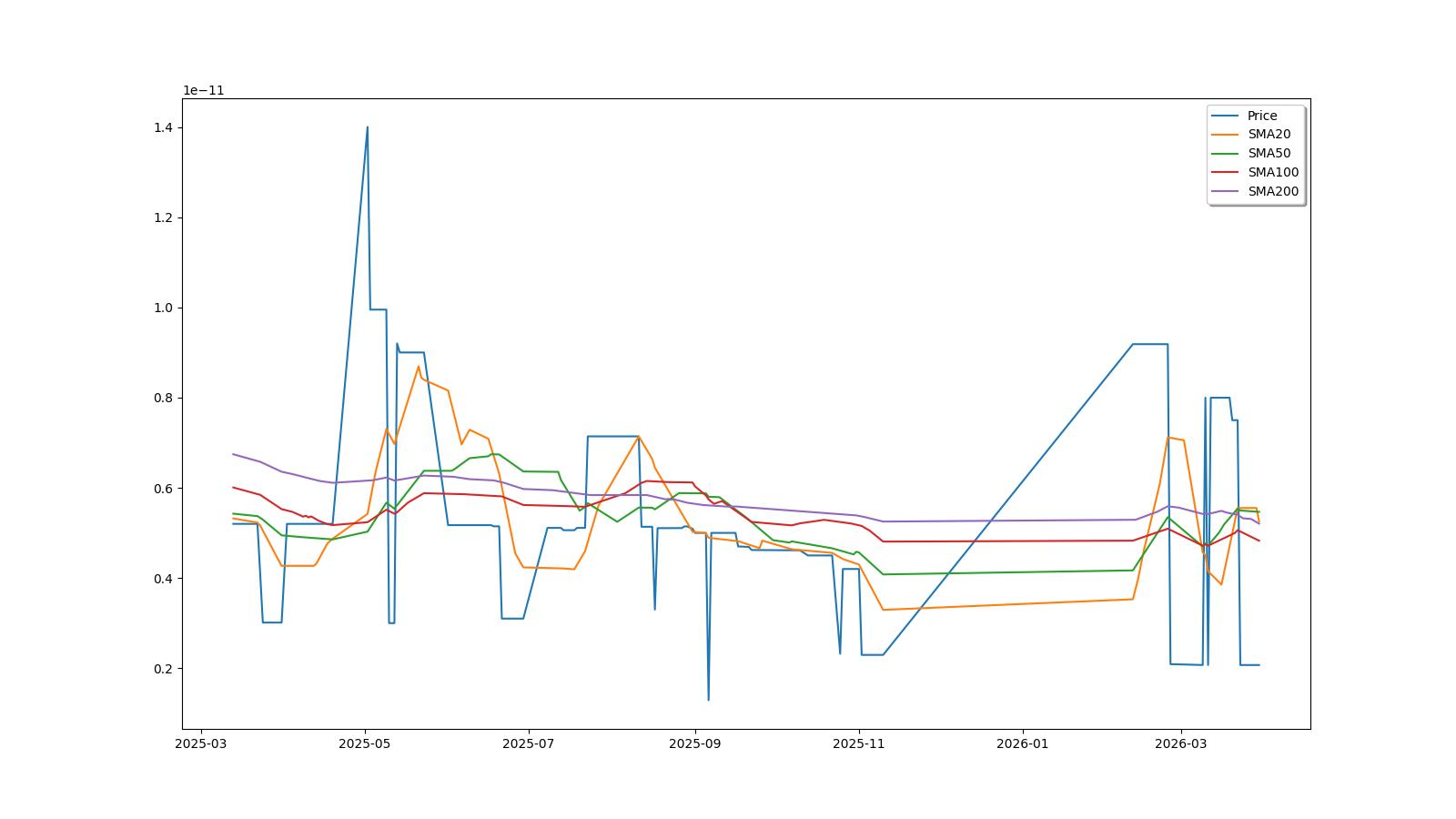 SatoshiStreetBets Simple Moving Averages