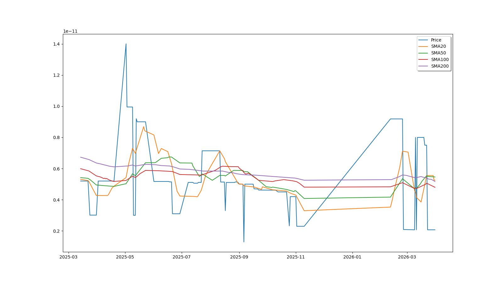SatoshiStreetBets Simple Moving Averages