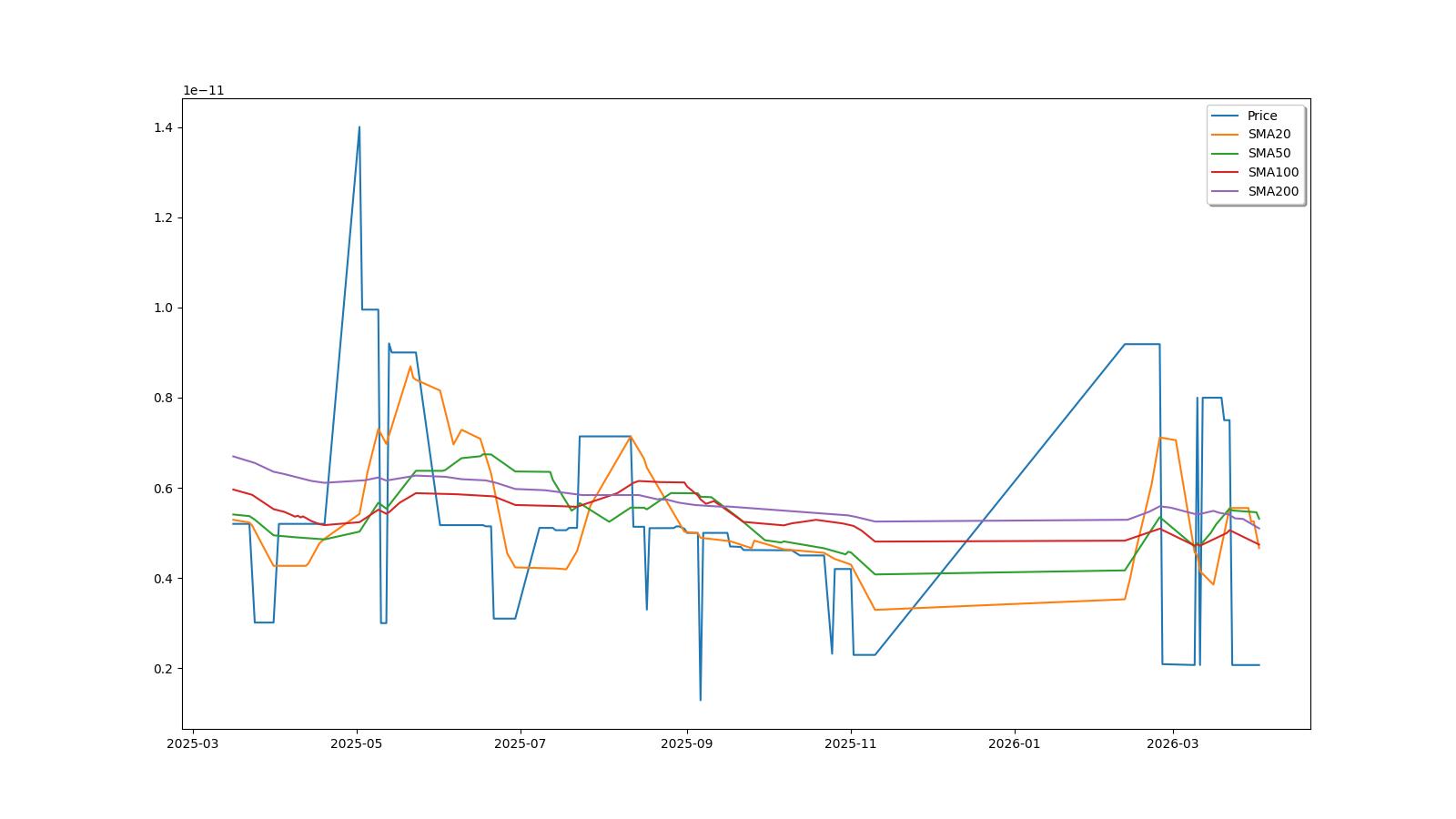 SatoshiStreetBets Simple Moving Averages