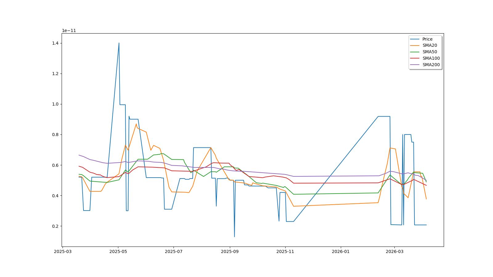 SatoshiStreetBets Simple Moving Averages