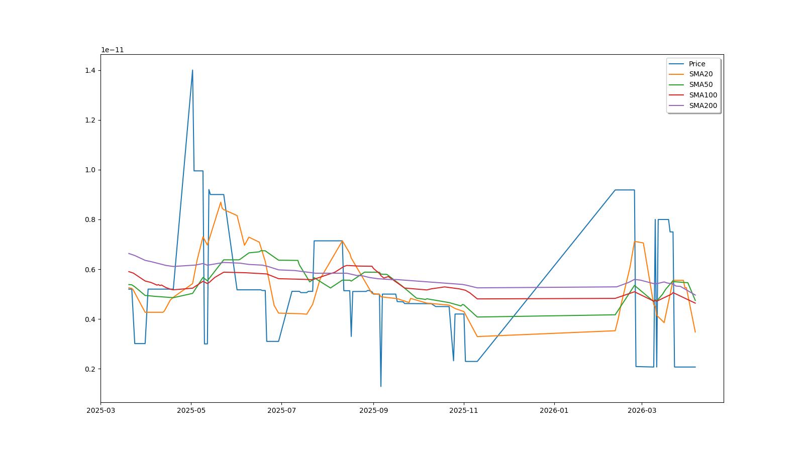 SatoshiStreetBets Simple Moving Averages