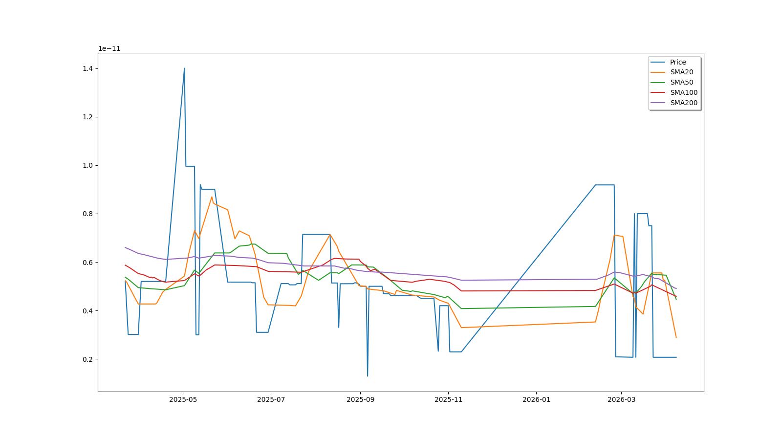 SatoshiStreetBets Simple Moving Averages