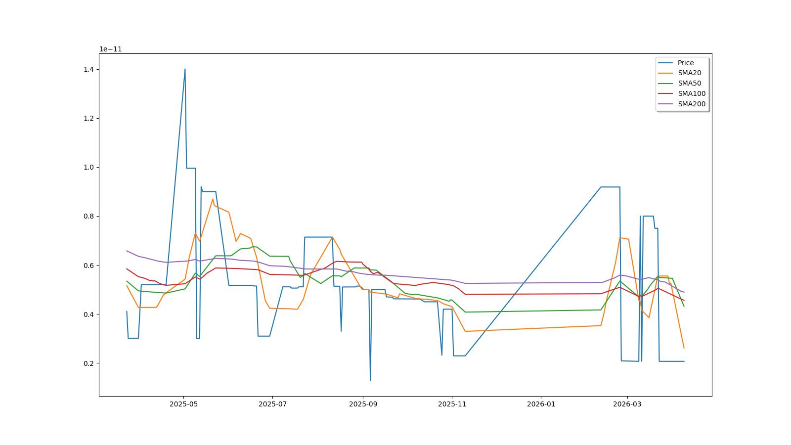 SatoshiStreetBets Simple Moving Averages
