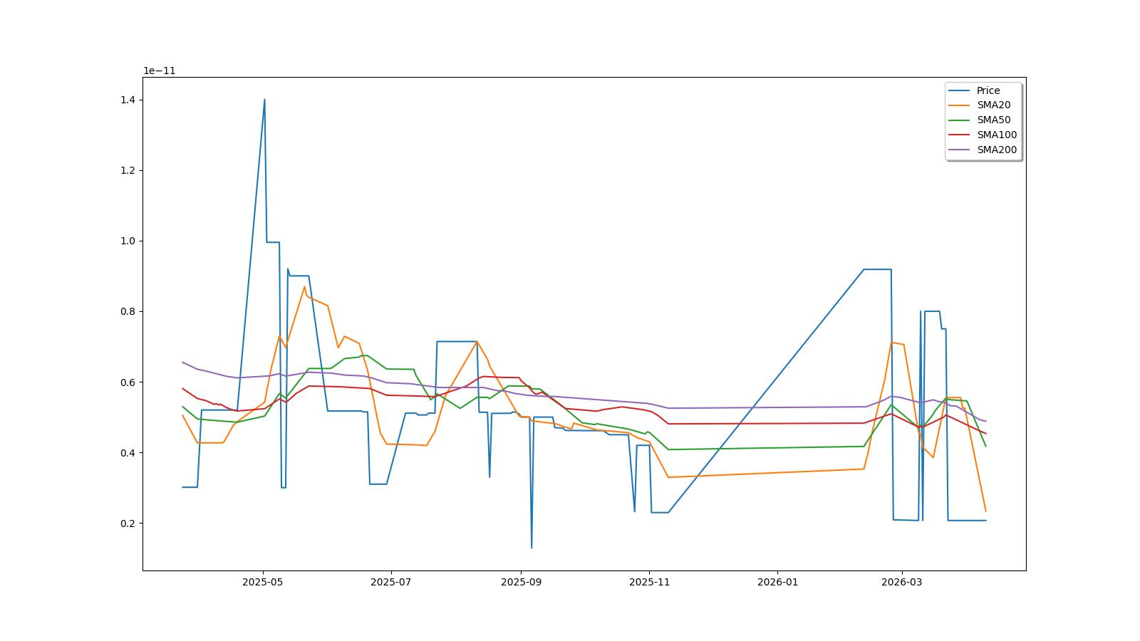SatoshiStreetBets Simple Moving Averages