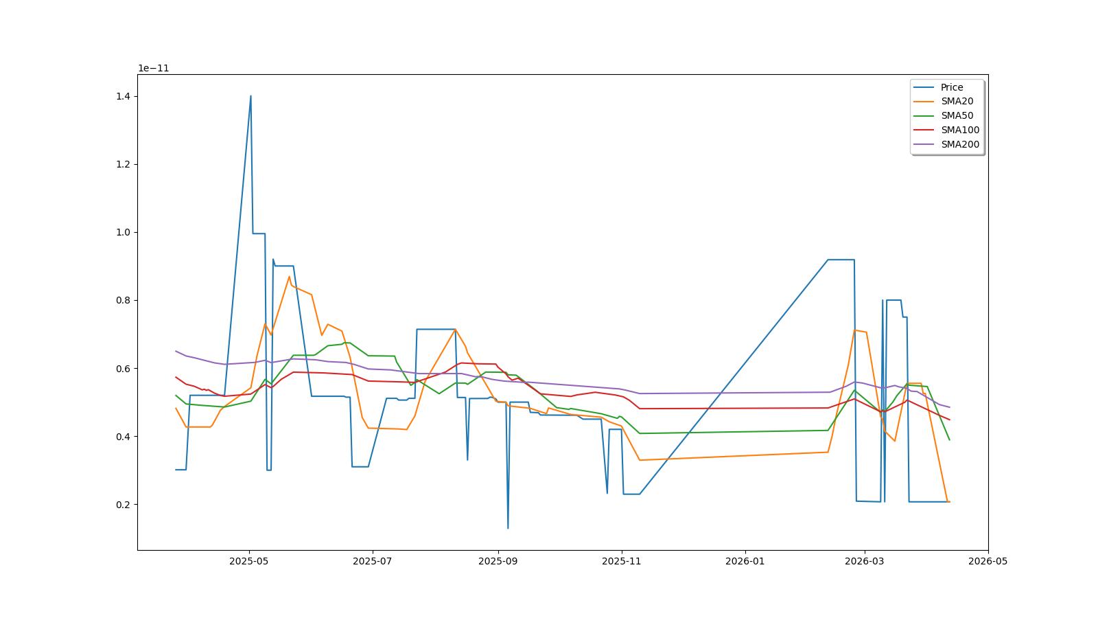 SatoshiStreetBets Simple Moving Averages