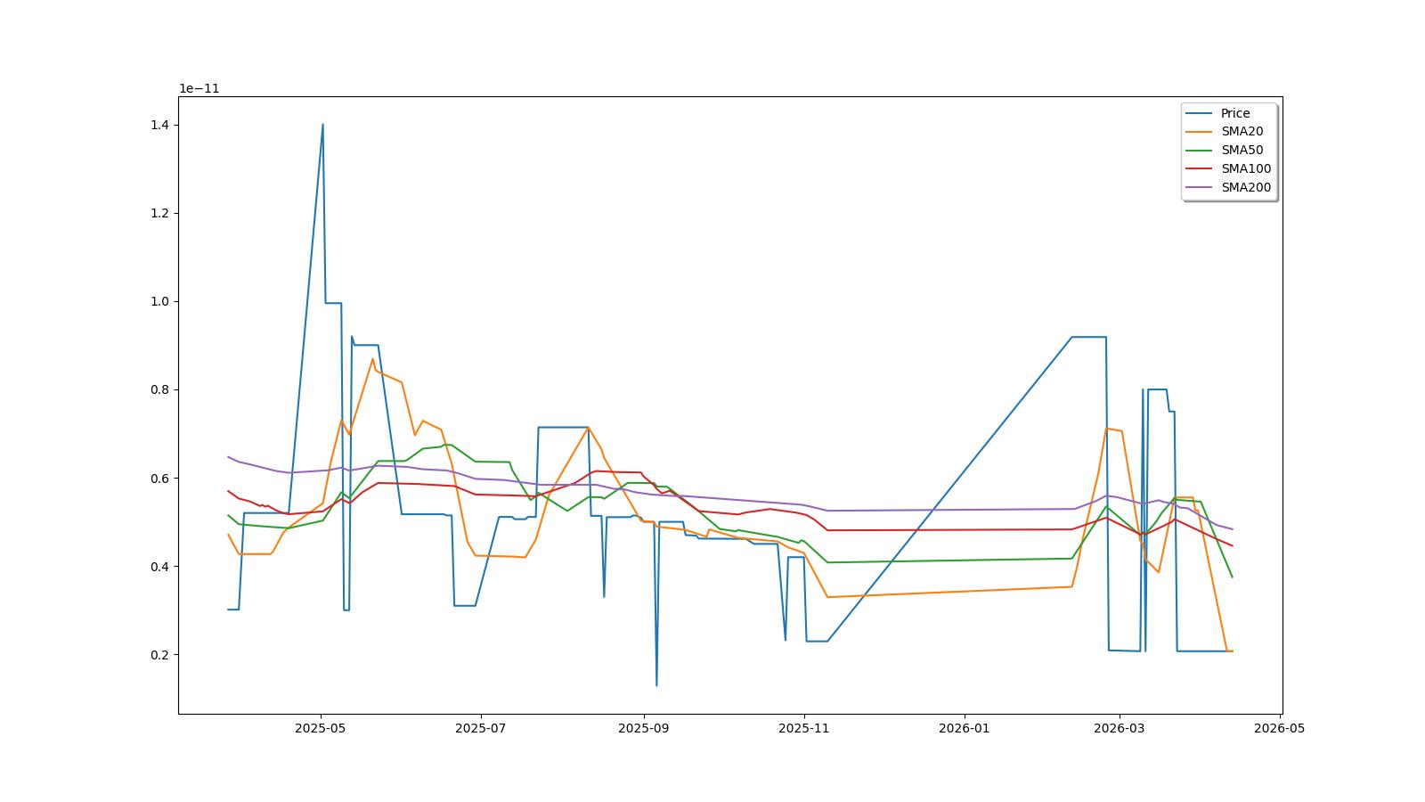 SatoshiStreetBets Simple Moving Averages